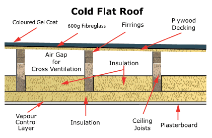 Hot Roof vs. A Cold Roof: What's the Difference? - Rescue My Roof